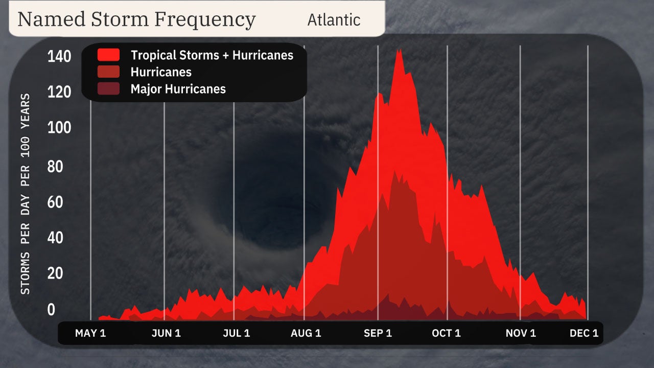 What To Expect During June In Hurricane Season | Weather.com