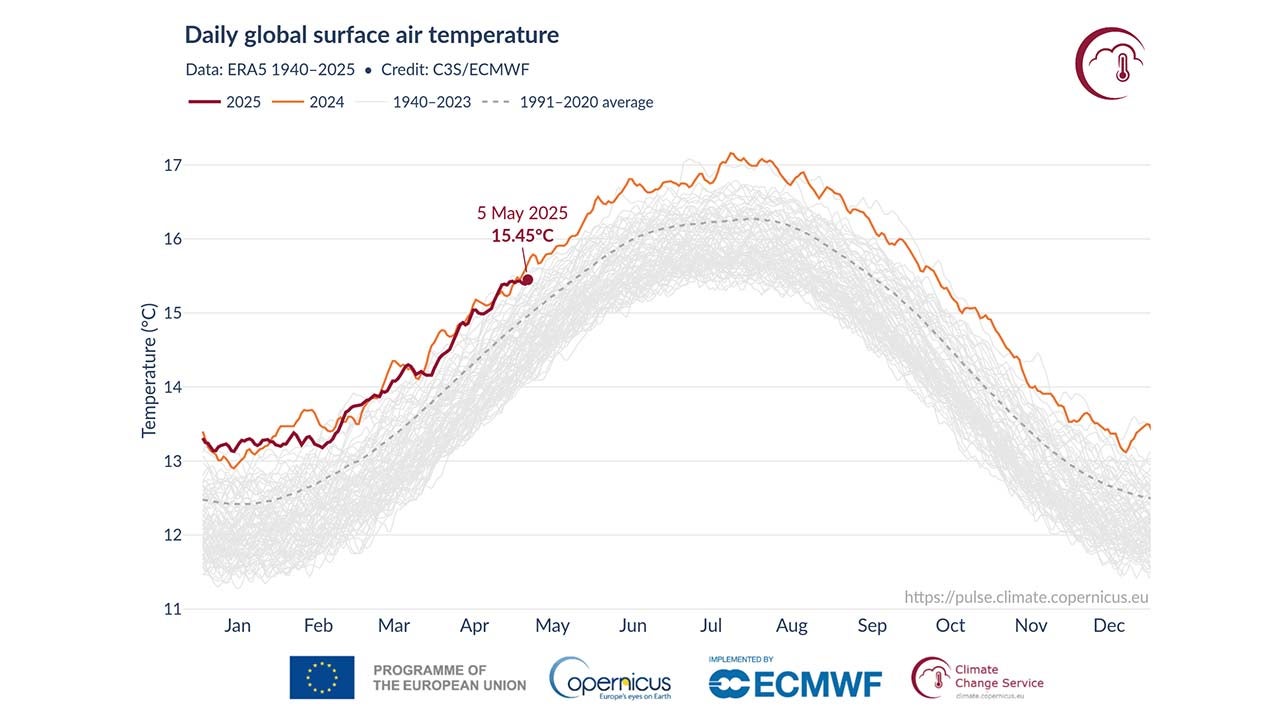 2025 Could Be Earth's Second Warmest Year, Report Says | Weather.com
