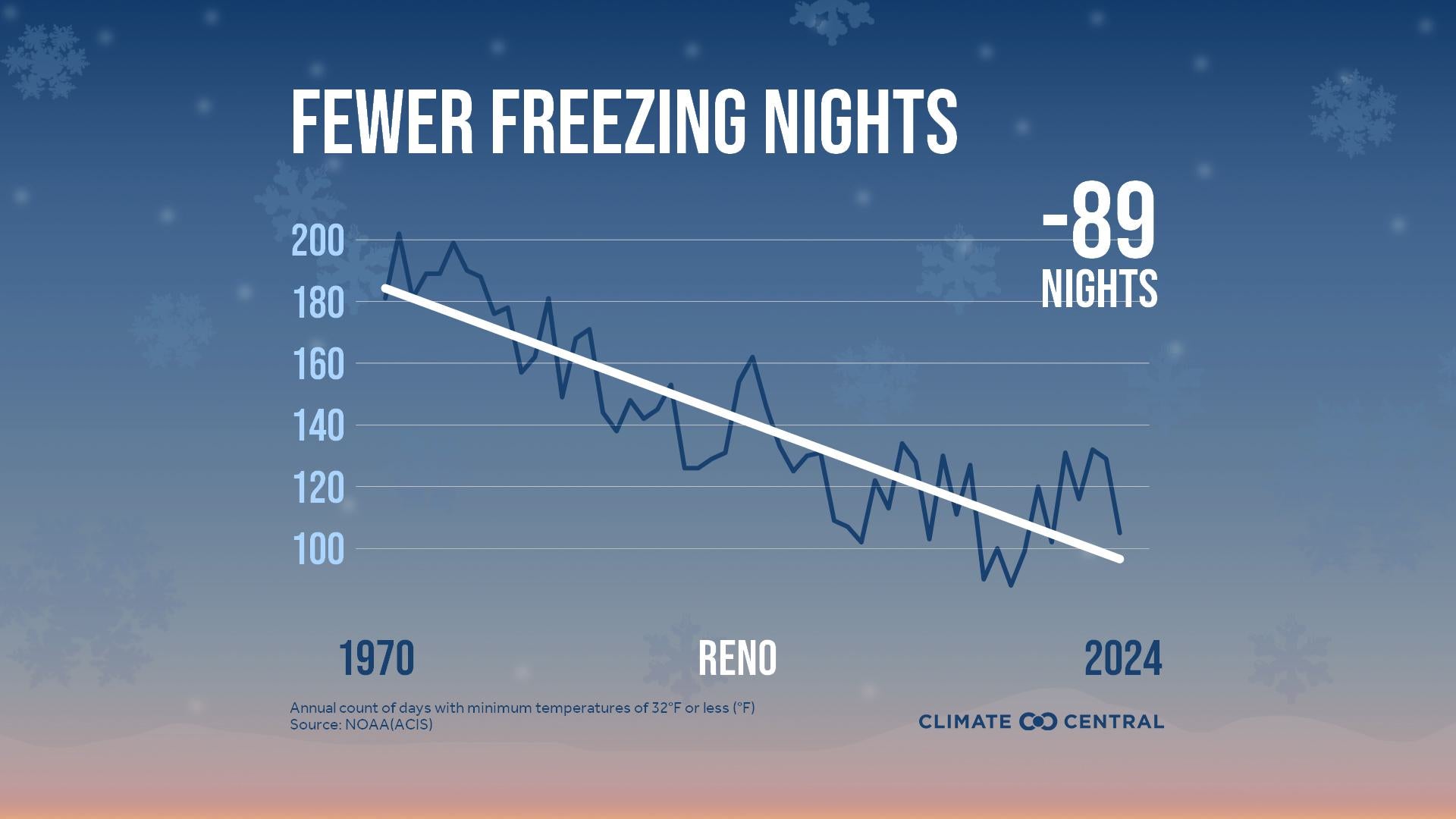 How Fewer Freezing Nights Are Having Huge Impacts | Weather.com