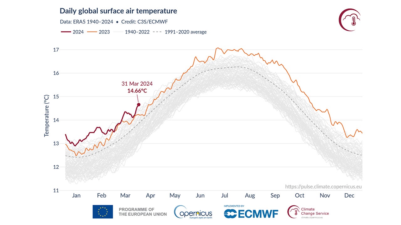 Earth's Warmest March Is 10th Straight Record | Weather.com