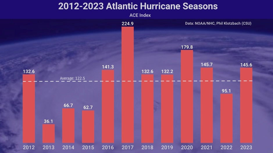 The Last 'Quiet' Atlantic Hurricane Season | Weather.com