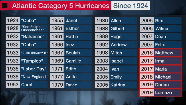 Category 5 Hurricanes: Where And When They Most Often Happen | Weather ...