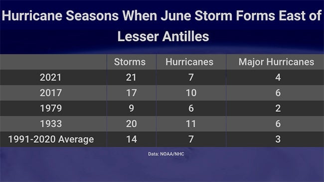 If This Storm Forms This Week It Could Be A Sign Of An Active Hurricane ...
