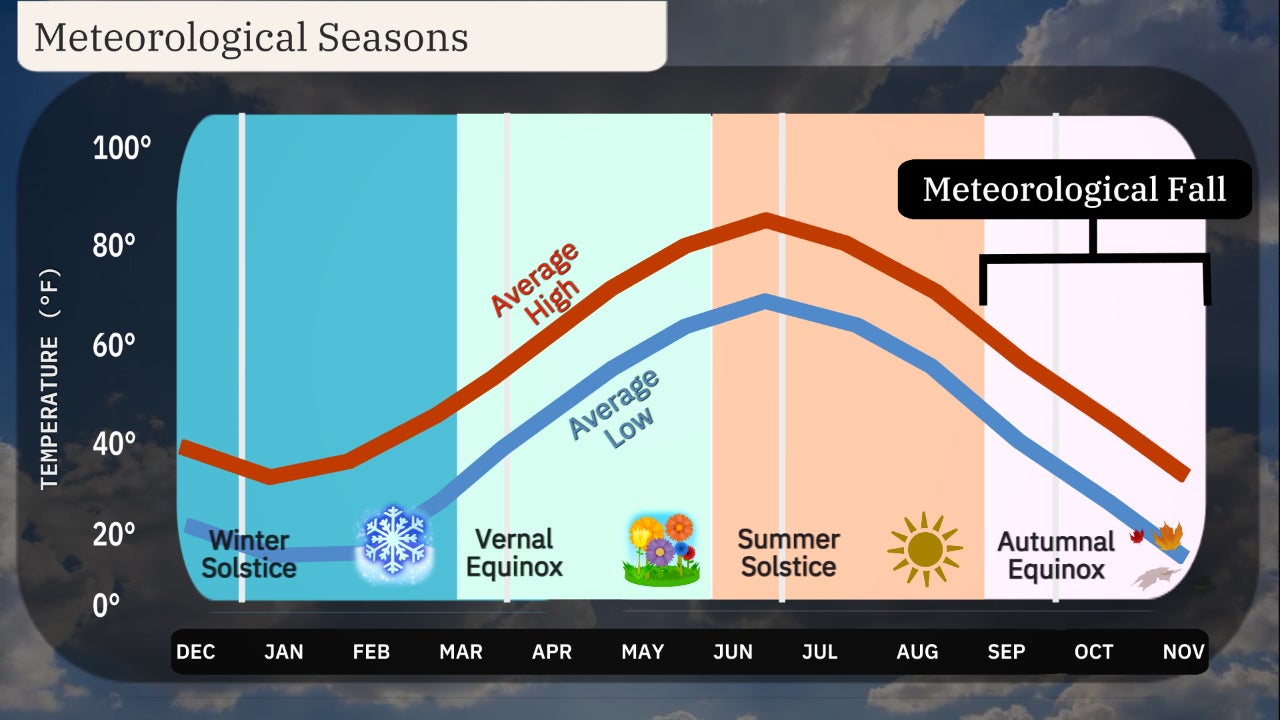 Meteorological Fall Starts Sunday | Weather.com