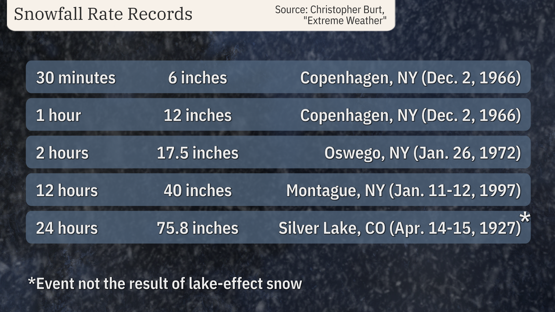 Lake-Effect Snow's Jaw Dropping Records Across The US Great Lakes ...