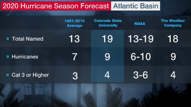 2020 Atlantic Hurricane Season Expected to Be Active, Colorado State ...