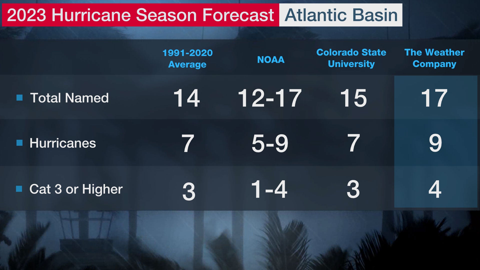 Above-Average Activity Expected In Latest TWC 2023 Atlantic Hurricane ...