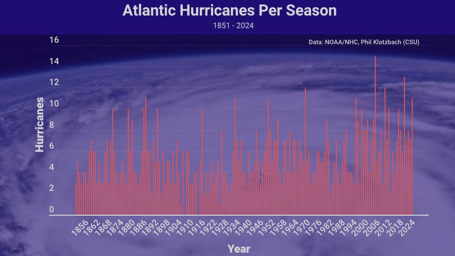 11 Hurricanes In 1 Season: How Rare Is That? | Weather.com