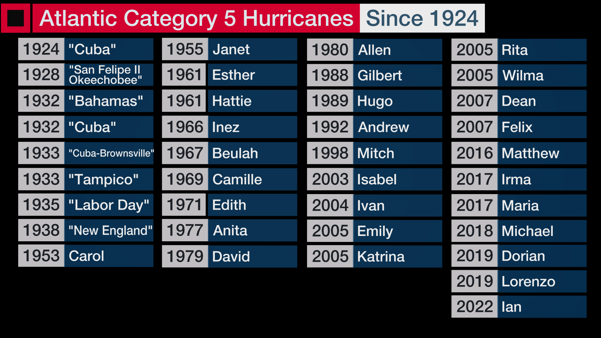 Category 5 Hurricanes In The Atlantic | Weather.com