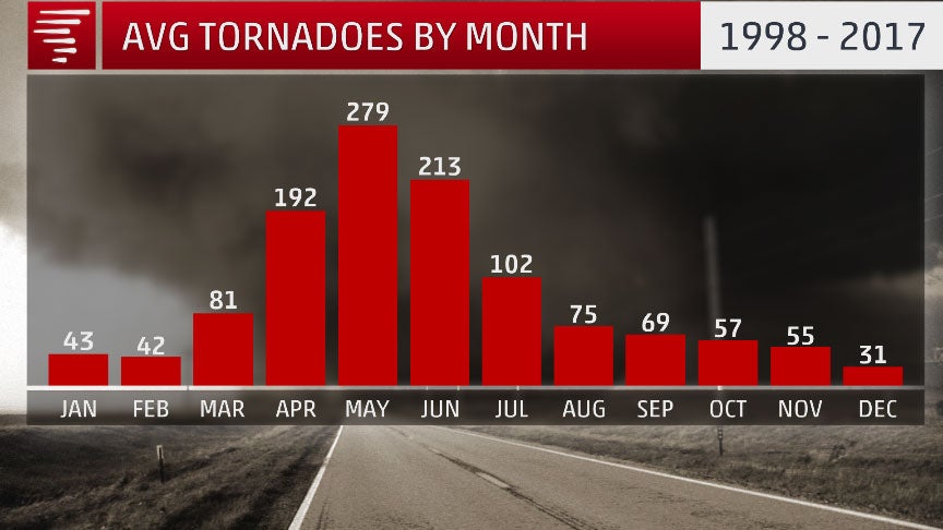 Why April, May and June Are Most Active and Dangerous Months of Year For Tornadoes | The Weather ...
