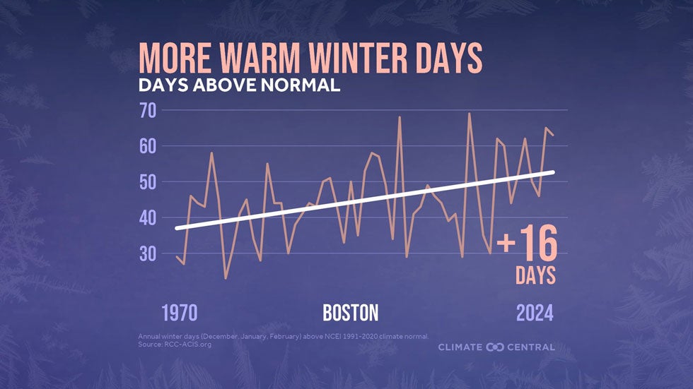 Winter Is The Fastest-Warming Season In Most Of US | Weather.com