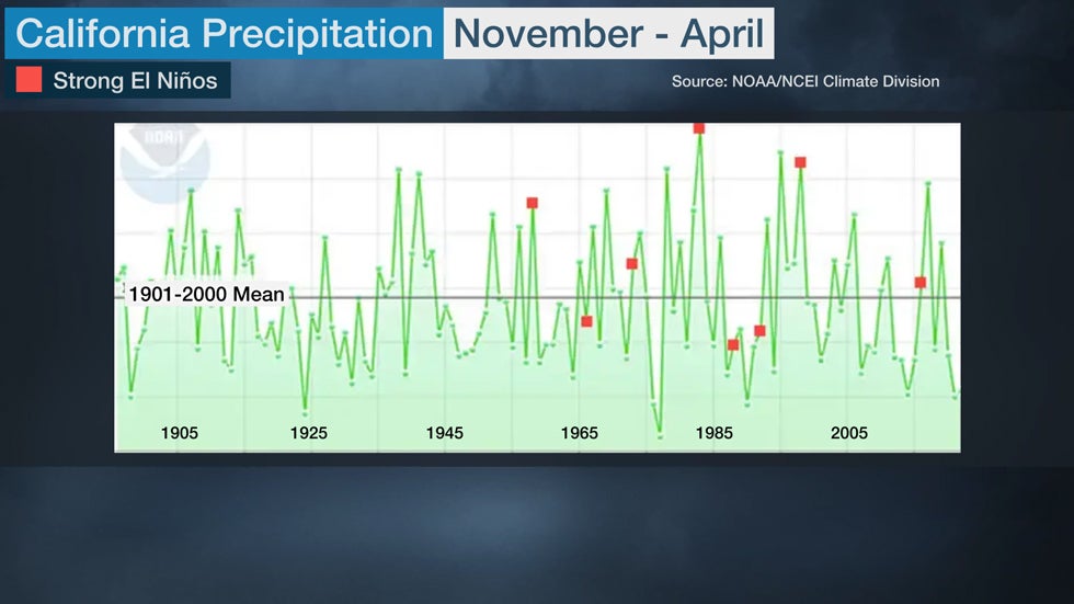How El Niño Could Affect California This Winter Weather