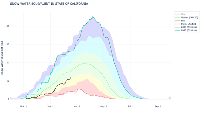 California Snowpack, Reservoir Status Update | Weather.com