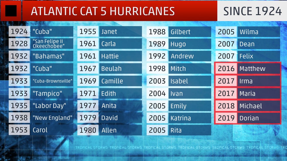 Hurricane Dorian Becomes The 5th Atlantic Category 5 In 4 Years The Weather Channel hurricane-dorian-becomes-the-5th-atlantic-category-5-in-4-years-the-weather-channel
