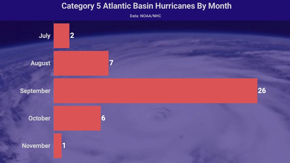 Category 5 Hurricanes: Atlantic Basin History Over 100 Years | Weather ...