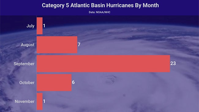 Category 5 Hurricanes: Where And When They Most Often Happen | Weather ...