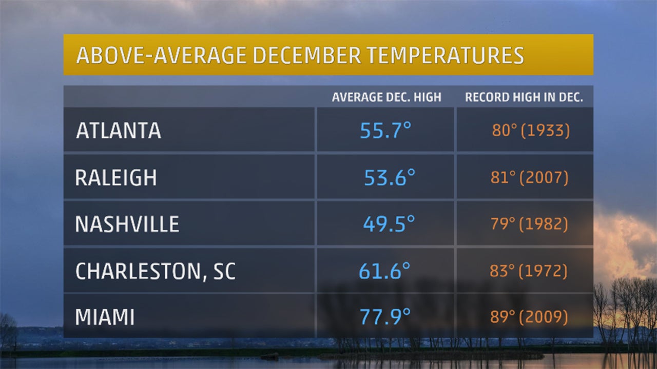 It's Warm for December | The Weather Channel