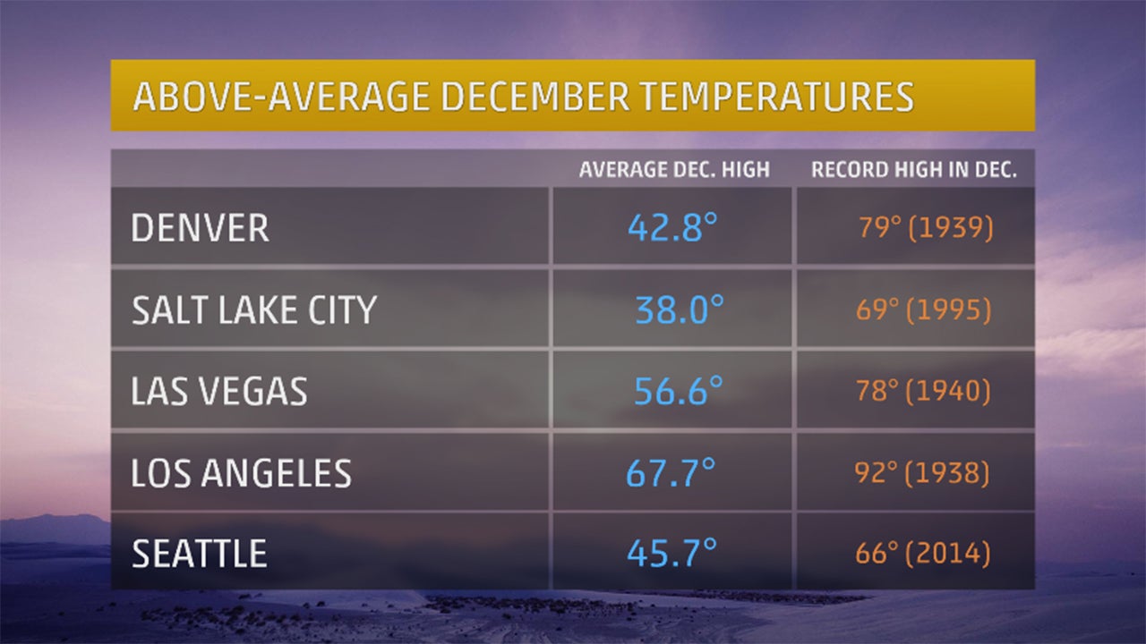 It's Warm for December | The Weather Channel
