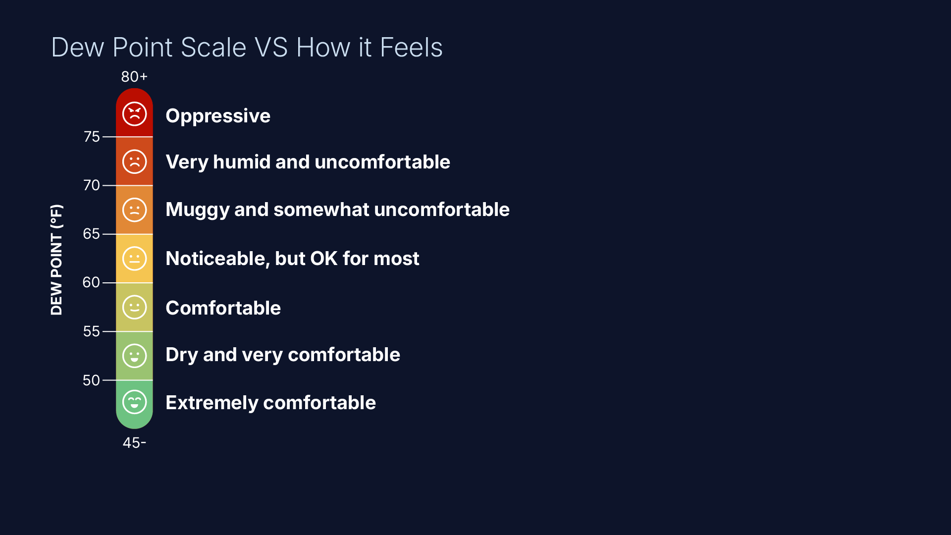 Moisture Measurement Melee: Relative Humidity Vs Dew Point | Weather.com