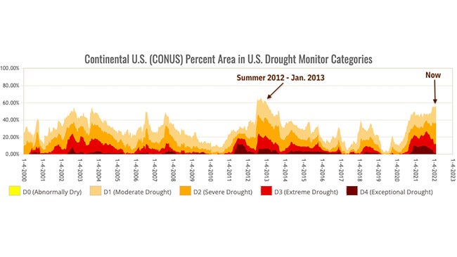 Drought Is Most Widespread in U.S. in Nine Years, And It Could Expand ...