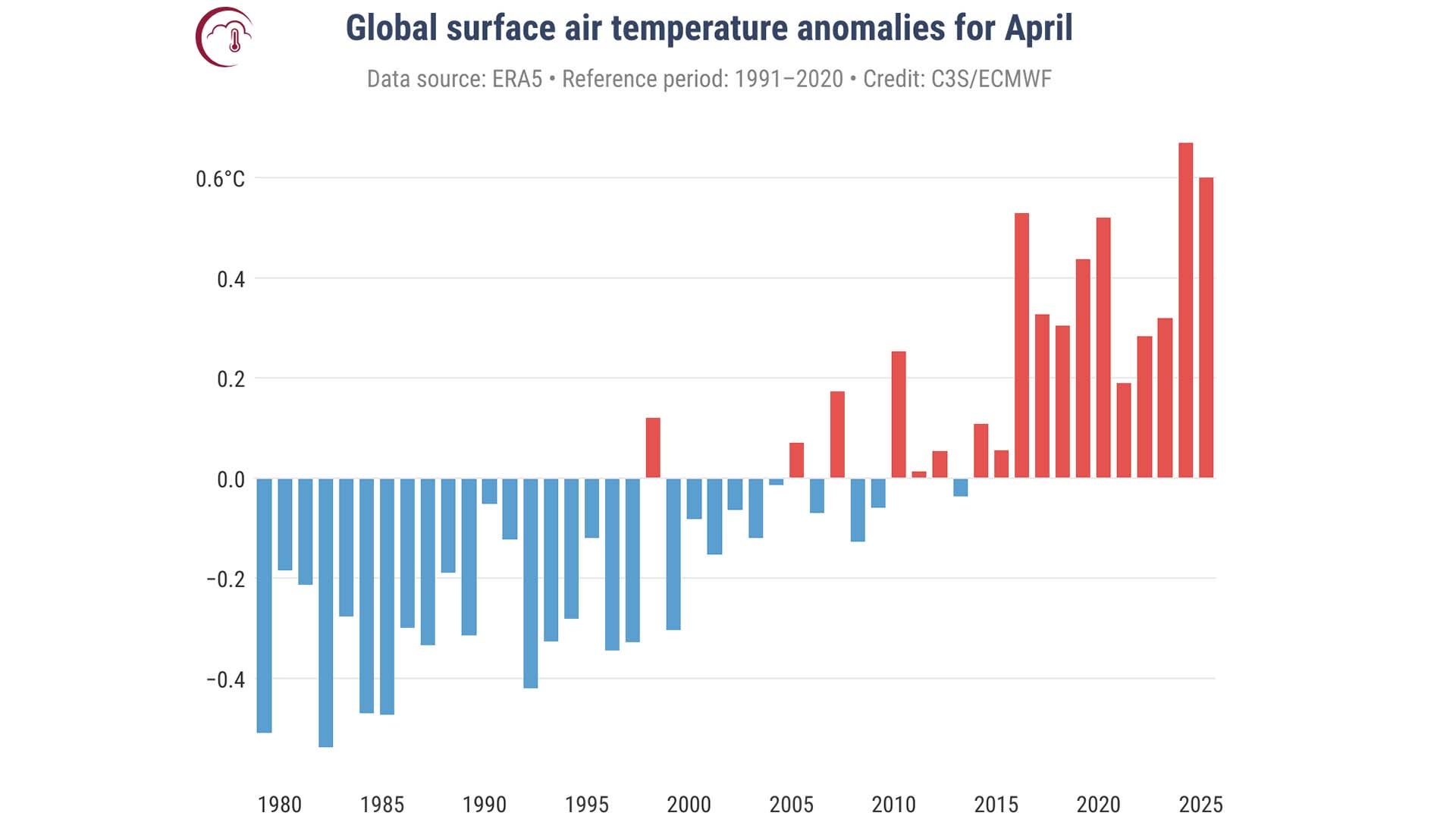 2025 Could Be Earth's Second Warmest Year, Report Says | Weather.com