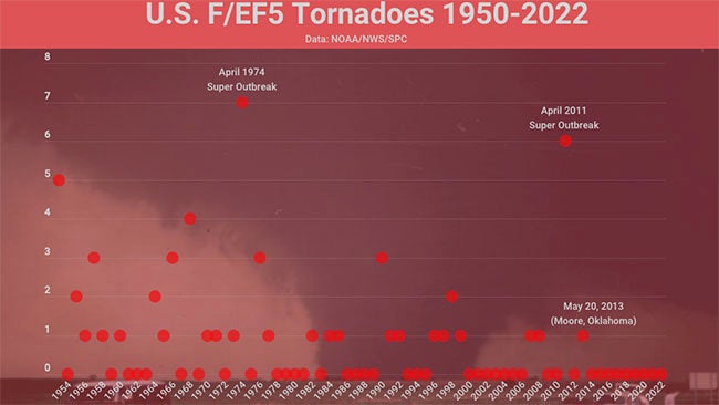 America's Last EF5 Tornado Was 10 Years Ago | Weather.com