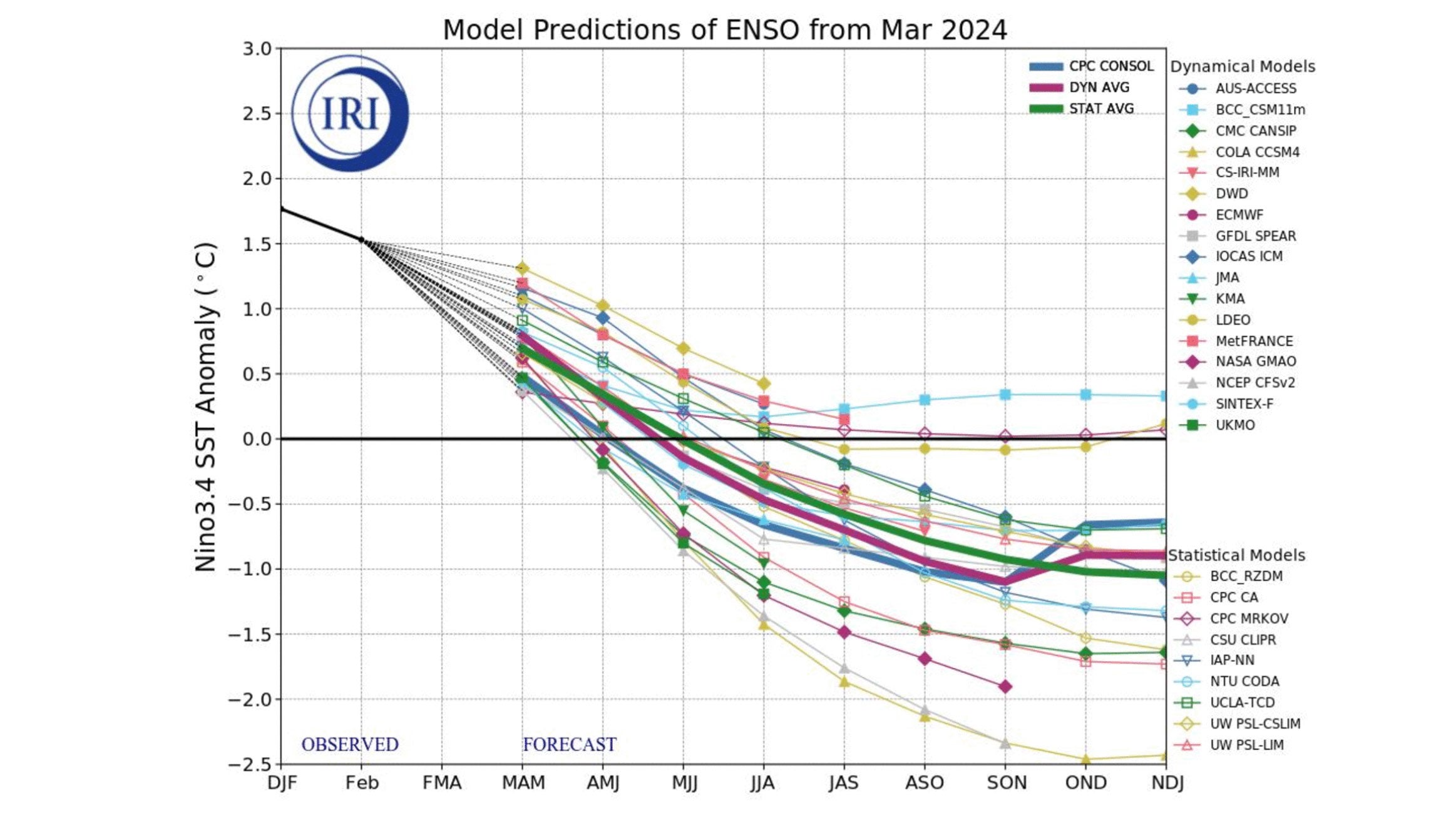 La Niña Likely This Summer As El Niño Weakens Weather