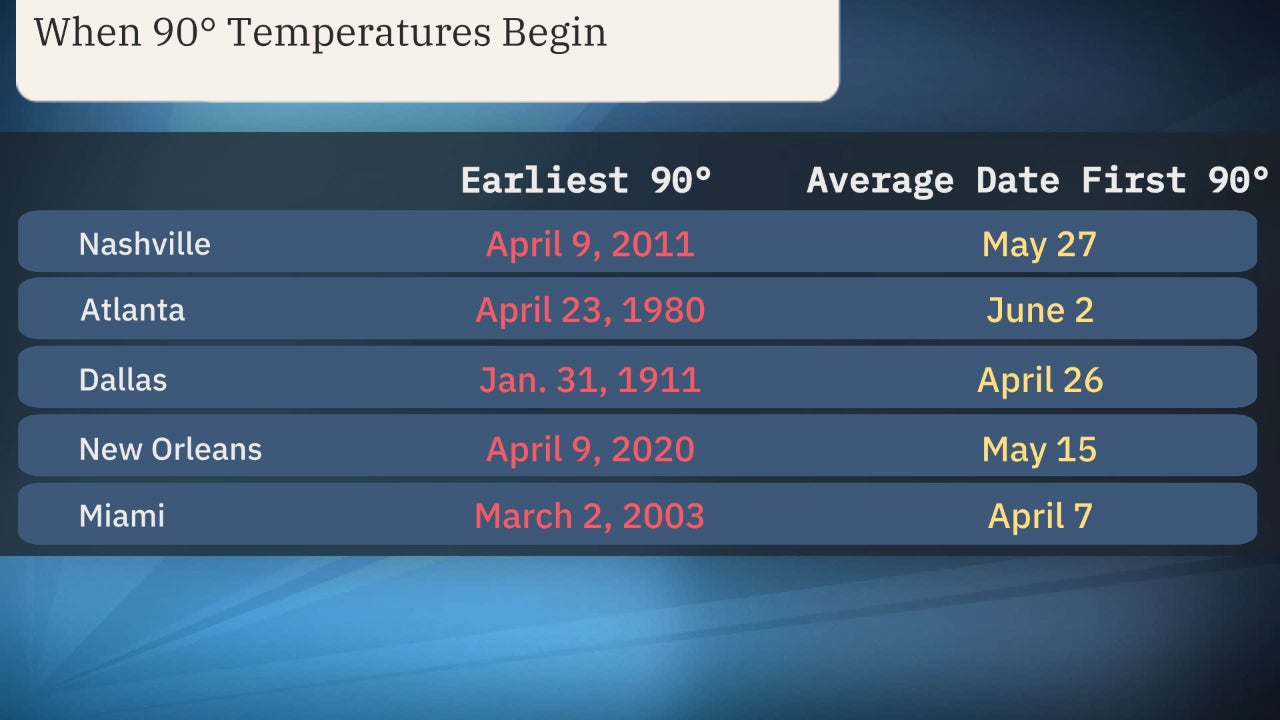 Here's When The First 90s Of The Year Usually Happen | Weather Underground