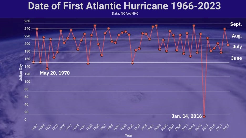 When The First Hurricane Of The Season Happens | Weather.com