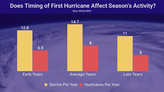 When You Can Expect The Season's First Atlantic Hurricane | Weather ...