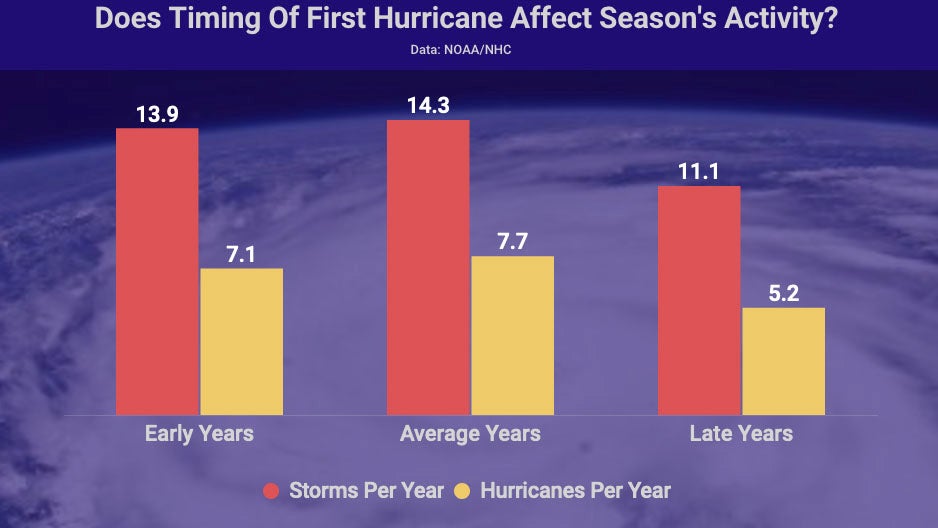 When The First Hurricane Of The Season Happens | Weather.com