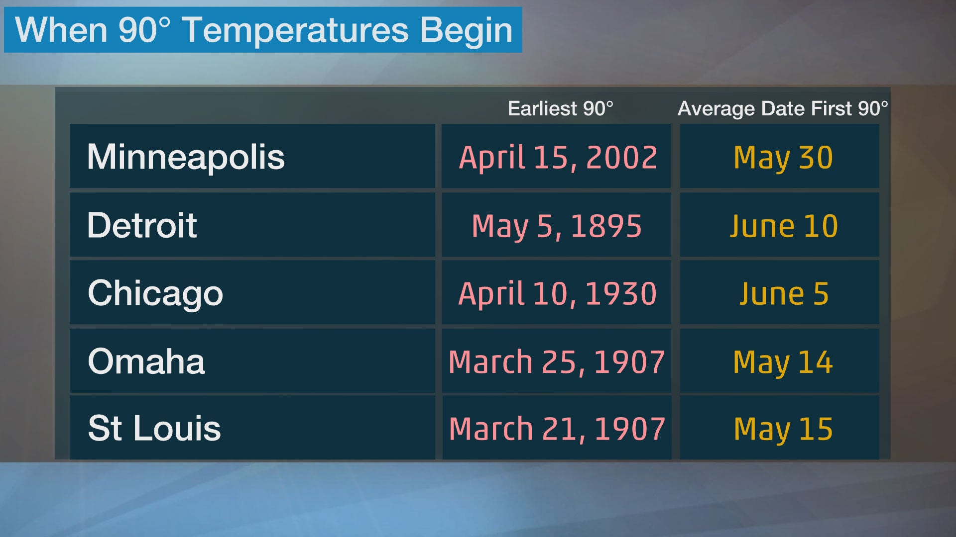 Here's When The First 90-Degree Highs Of The Year Typically Happen ...