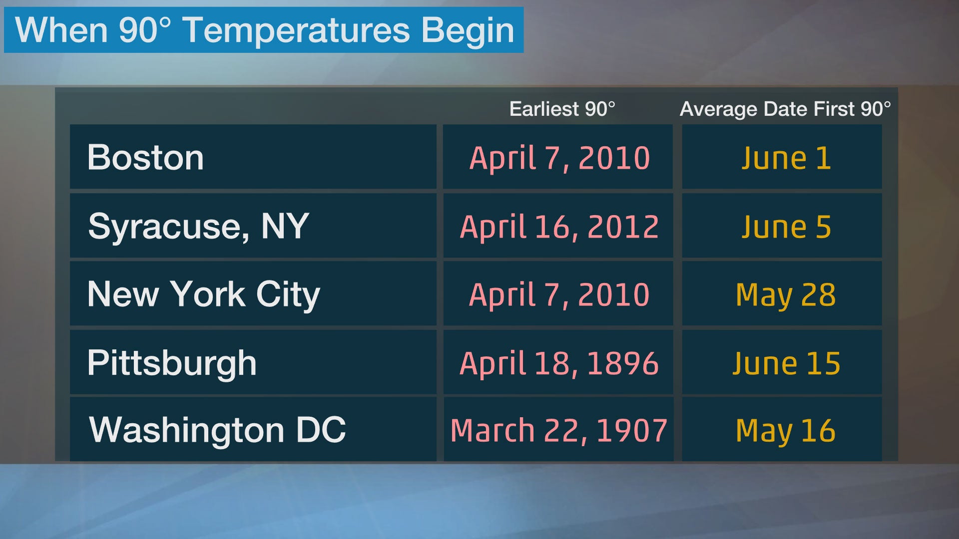 Here's When The First 90-Degree Highs Of The Year Typically Happen ...