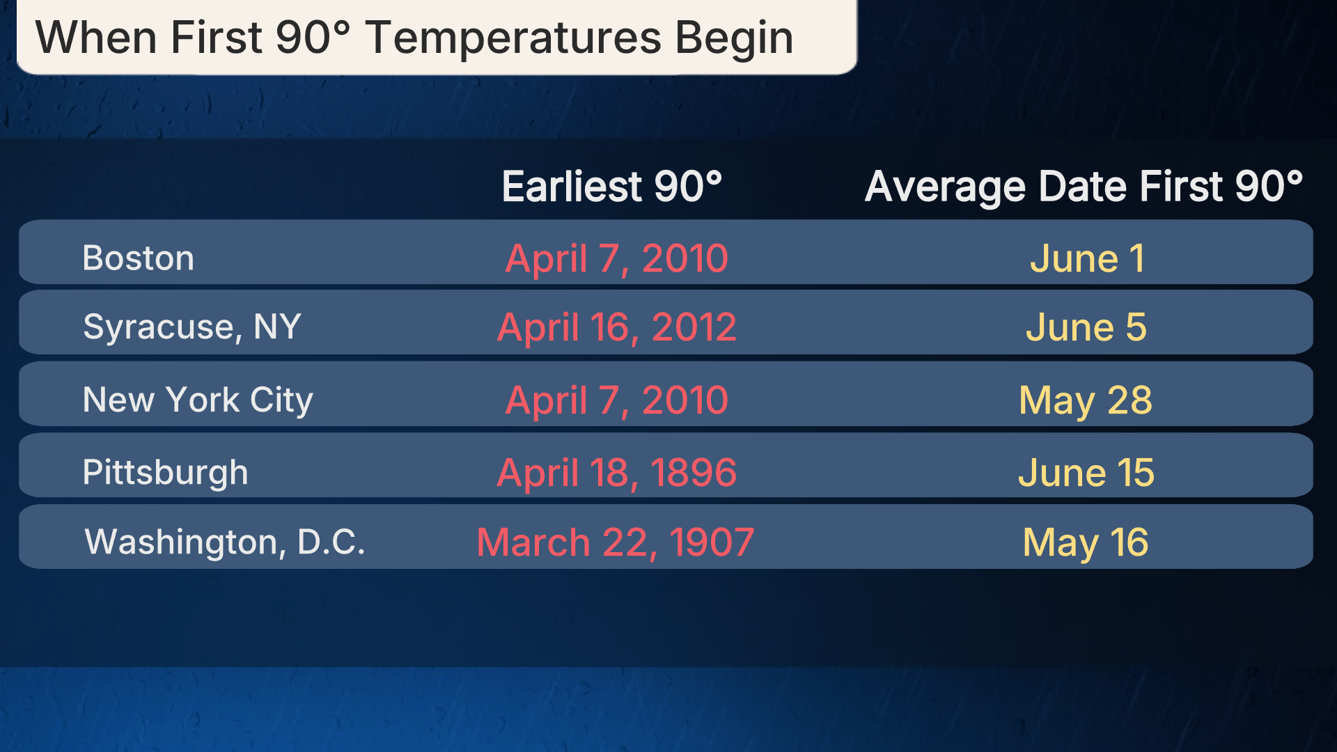 Some U.S. Cities Have Already Hit 90 Degrees. See When Your City ...