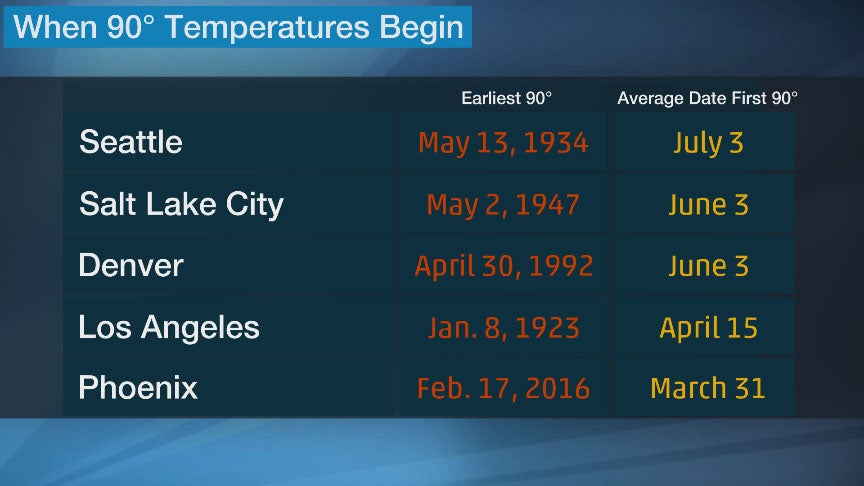 How Early in the Year Have 90 Degree Temperatures Happened in Your ...