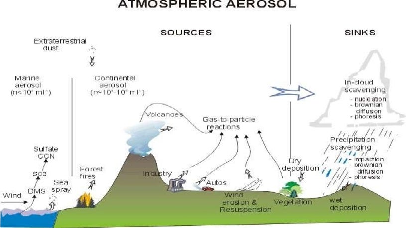 Aerosols In The Atmosphere