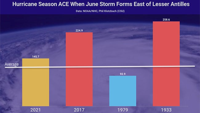 If This Storm Forms This Week It Could Be A Sign Of An Active Hurricane ...