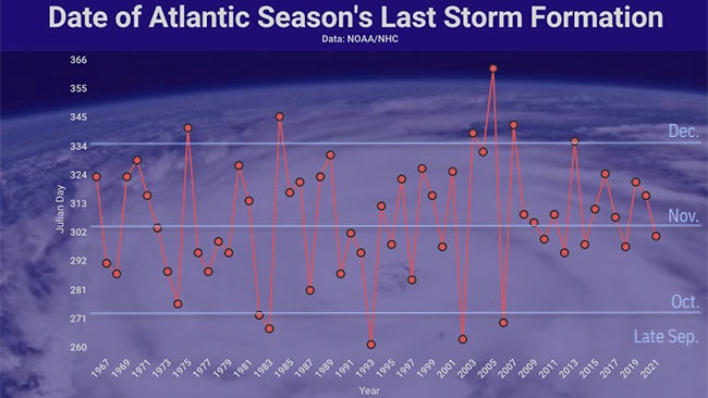 Here's When The Last Storm Of Hurricane Season Typically Forms ...