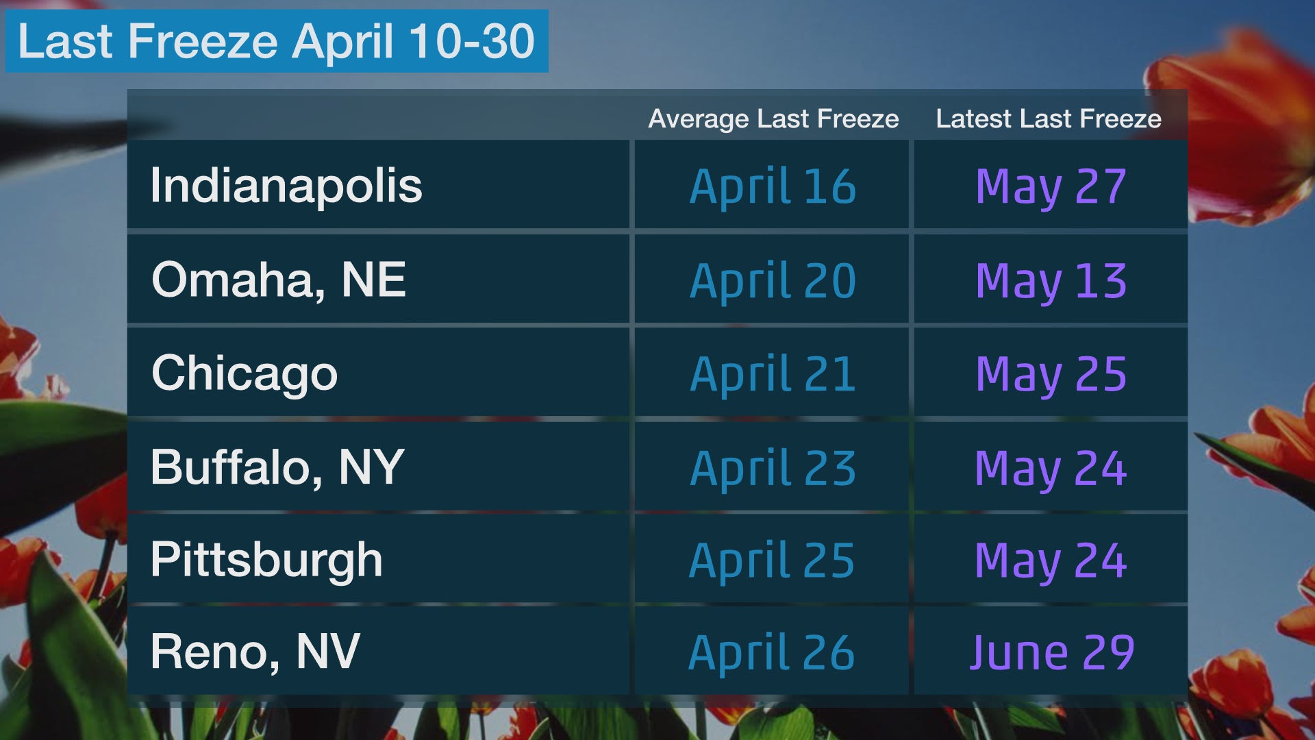 Here's When The Last Freeze Of The Season Typically Occurs | Weather ...