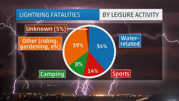 Why We're Entering the Deadliest Time of Year For Lightning | Weather.com