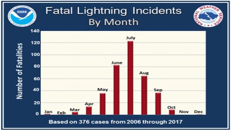 Why We're Entering the Deadliest Time of Year For Lightning | Weather.com