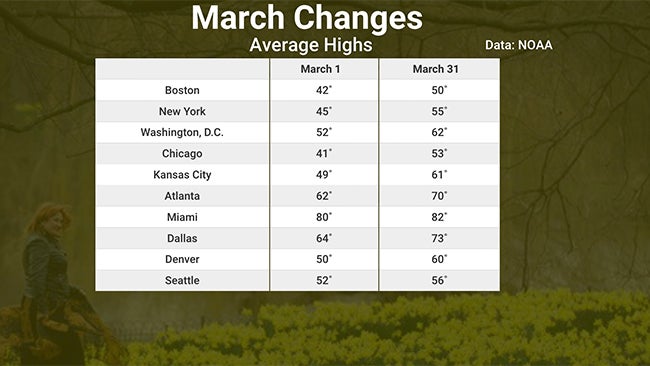 'Meteorological Spring' Is Here. Here's What That Means and Why It's ...