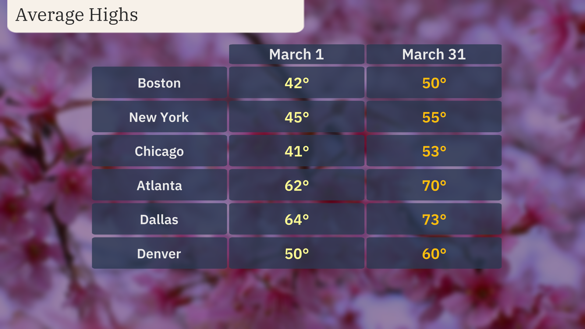Meteorologists Say Spring Starts Before The Equinox, And It’s Not ...
