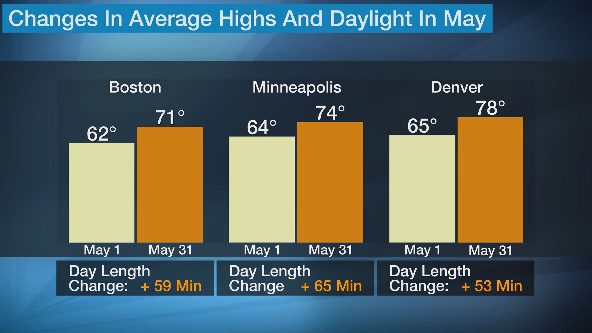 Five Interesting Changes May Weather Typically Brings | Weather Underground