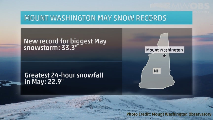 Mount Washington Just Shattered Two Snowfall Records | The Weather Channel