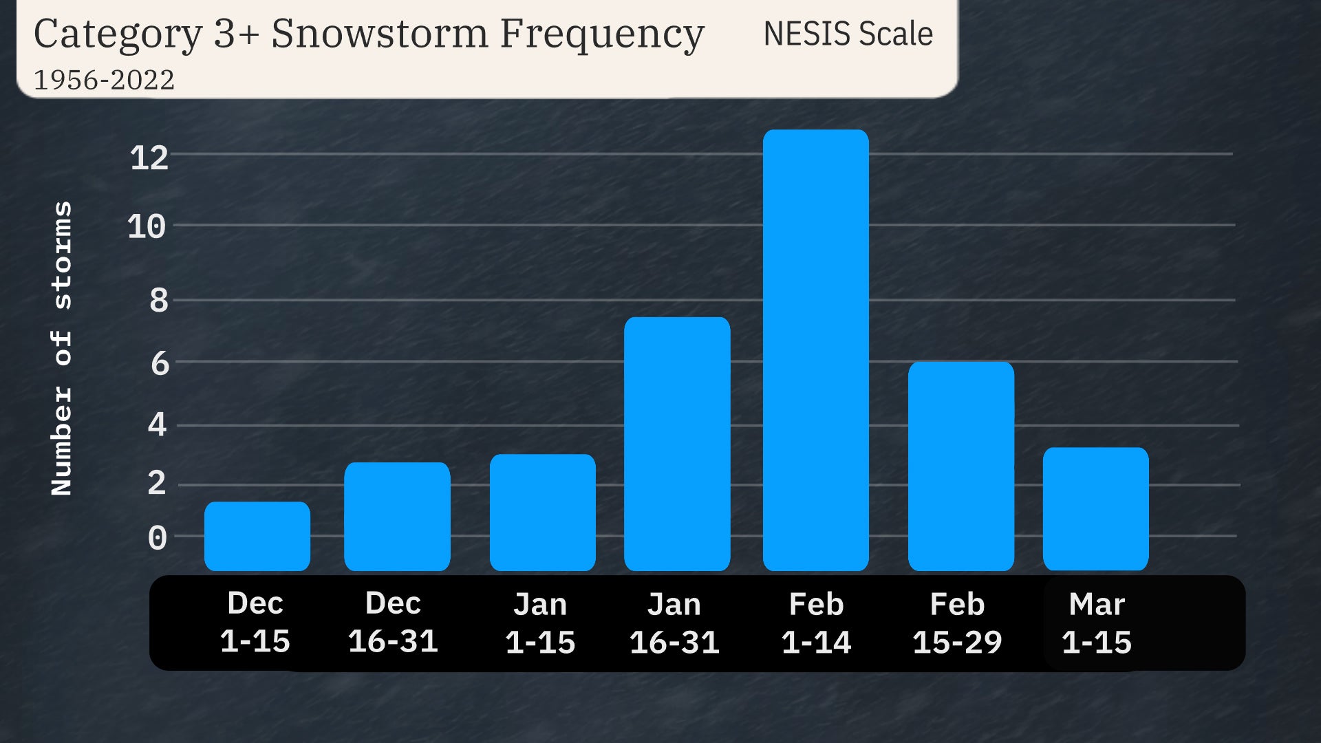 Major Northeast Snowstorms Have A Historical Peak In Frequency Starting ...