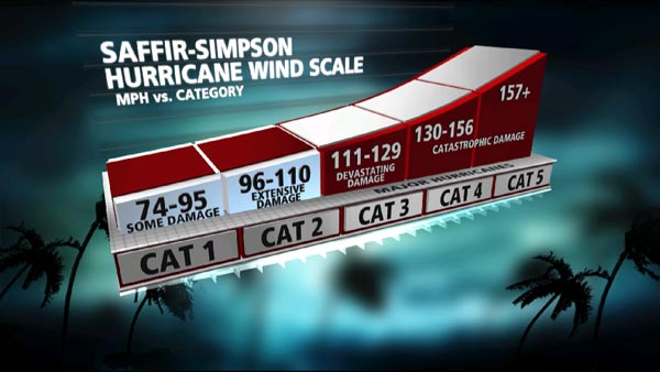 What Will a Category 4 Hurricane Do to My House? Saffir-Simpson Wind ...