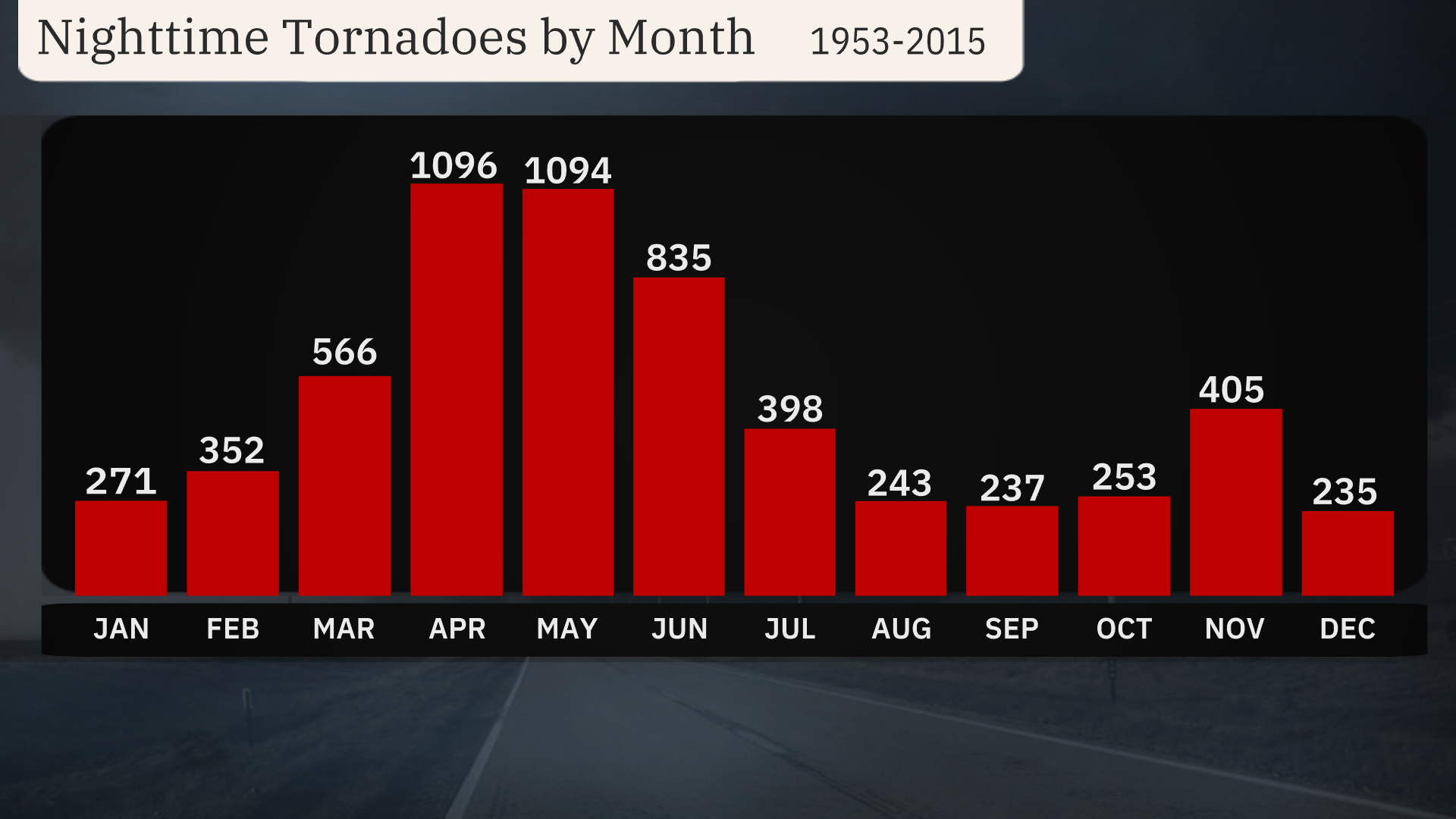 Nighttime Tornadoes Are More Likely To Be Deadly | Weather.com