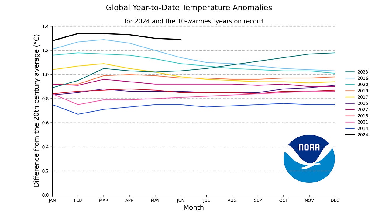 Earth Just Had Its Two Warmest Days On Record Since 1940 | Weather Underground