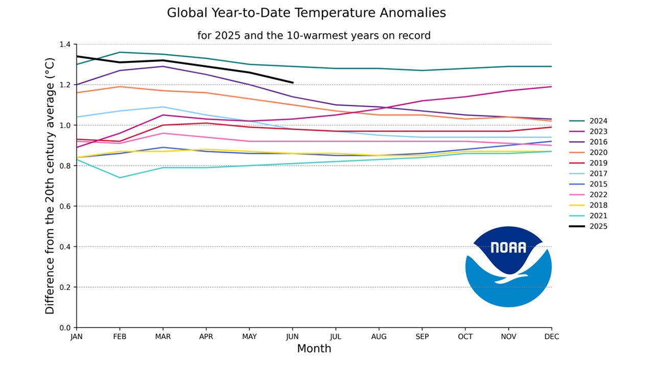 2025 Pacing To Be Earth's Second Warmest Year, Report Says | Weather.com